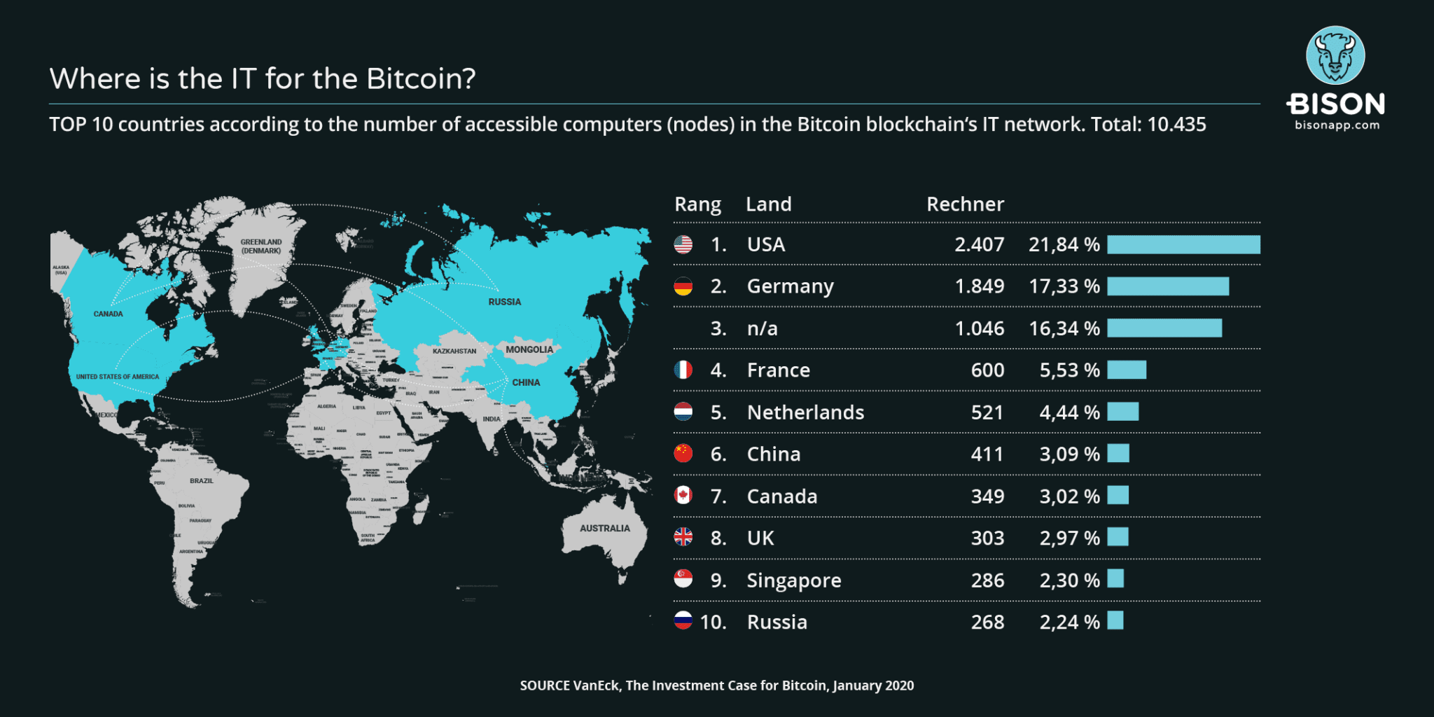 All BISON infographics at a glance - BISON App