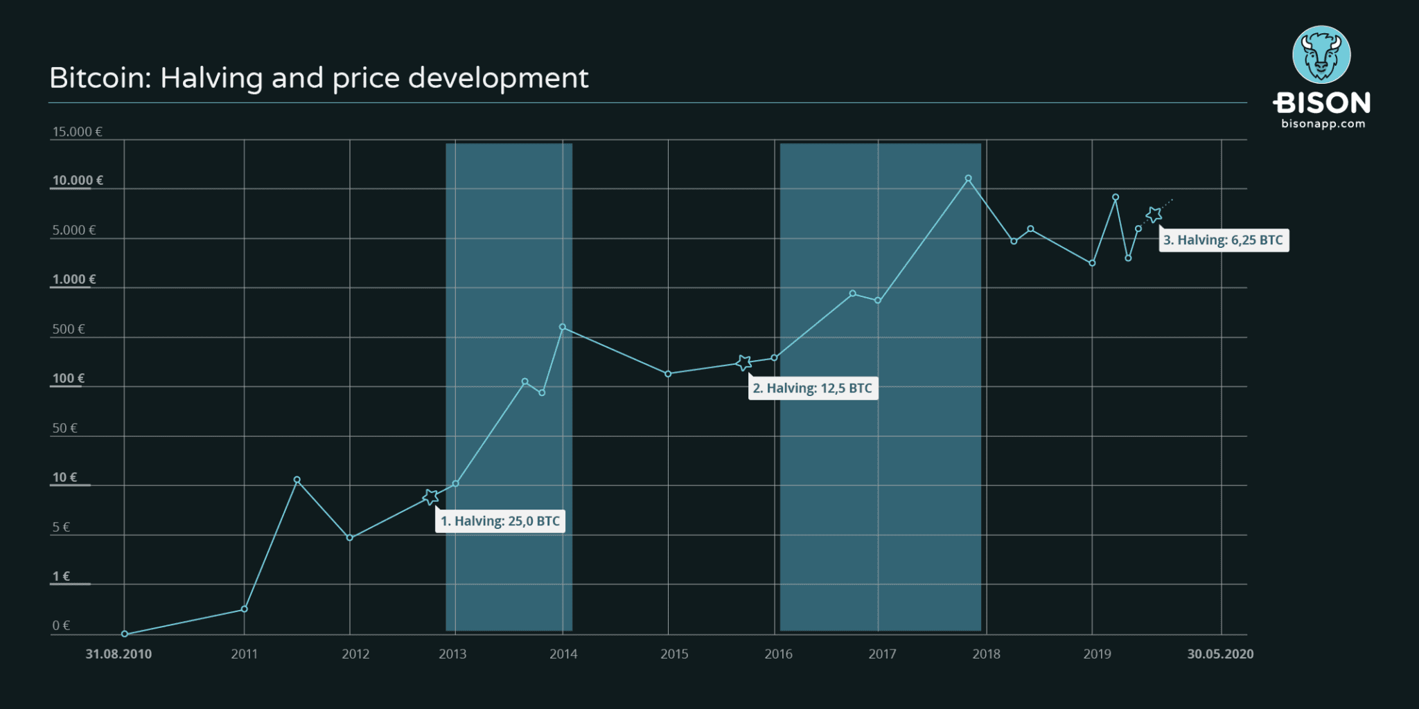 All BISON infographics at a glance - BISON App